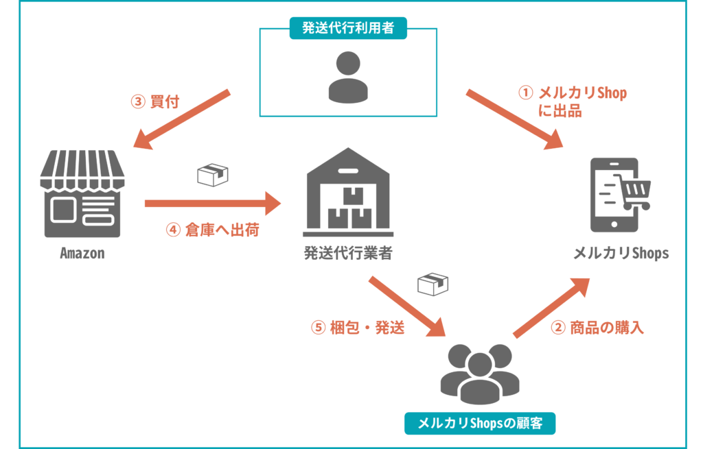 利用開始までの準備手順（最初の1週間） | MagiTech Tool Lab